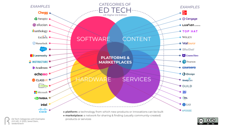 Understanding Major Ed Tech Categories – Rarebird Ed Tech Consulting