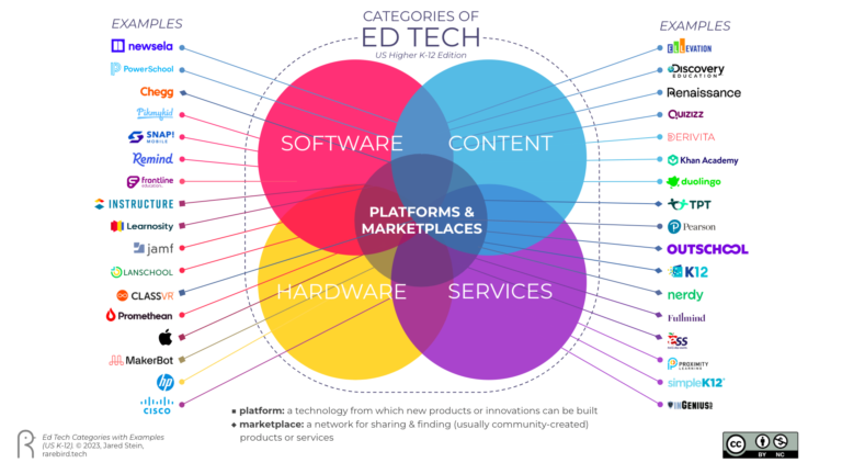 Understanding Major Ed Tech Categories – Rarebird Ed Tech Consulting